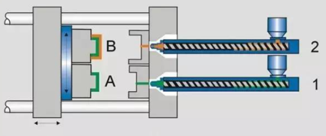 Bi - color injection molding production | RJCmold